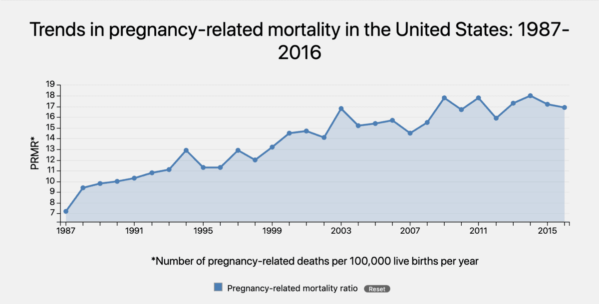 Maternal Mortality in the US: We Haven't Come As Far As We Think